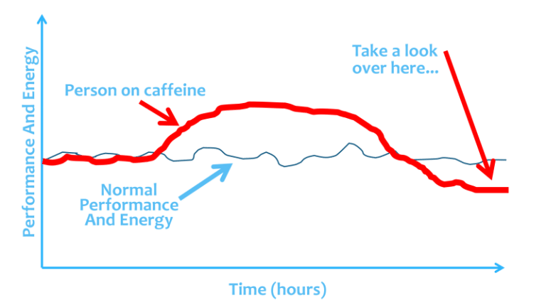 Science Says: Coffee Is Secretly Sabotaging Your Energy Levels │ (Why ...